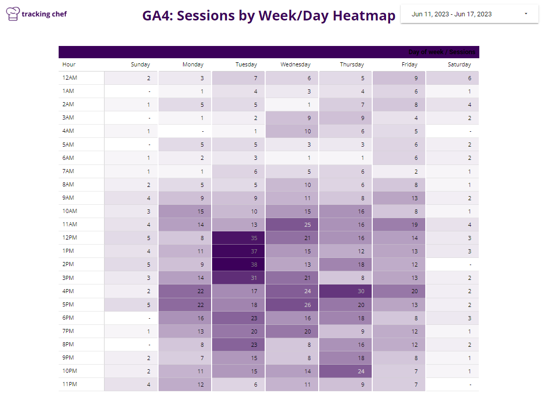 Easily creating Day/Hour heatmaps from Google Analytics in Data Studio ...