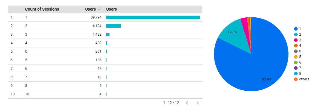 How to Get Count of Session in Bigquery for Google Analytics 4 – Tracking Chef